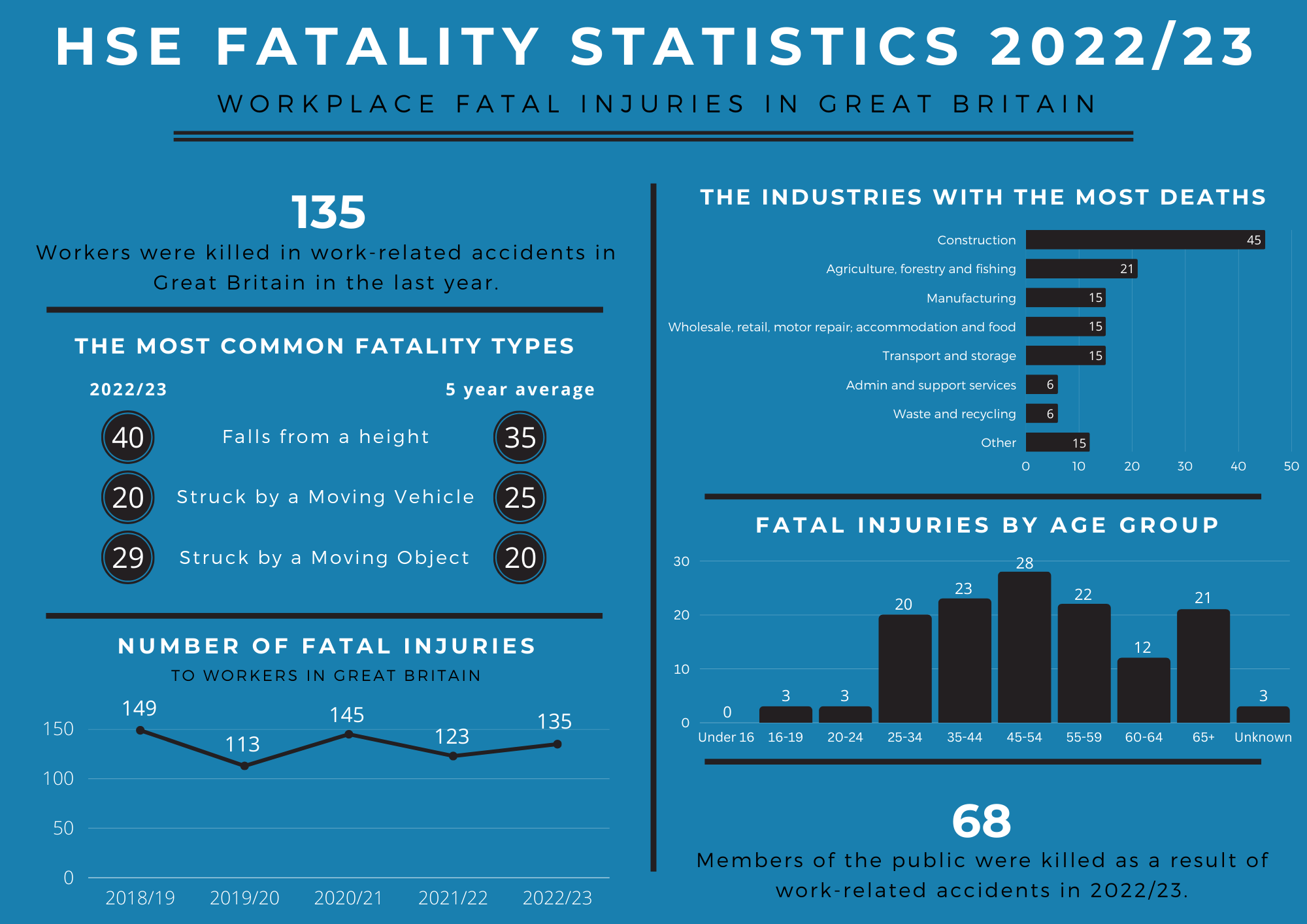 HSE Fatality Statistics 2023 infographic - AssessNET Health and Safety ...